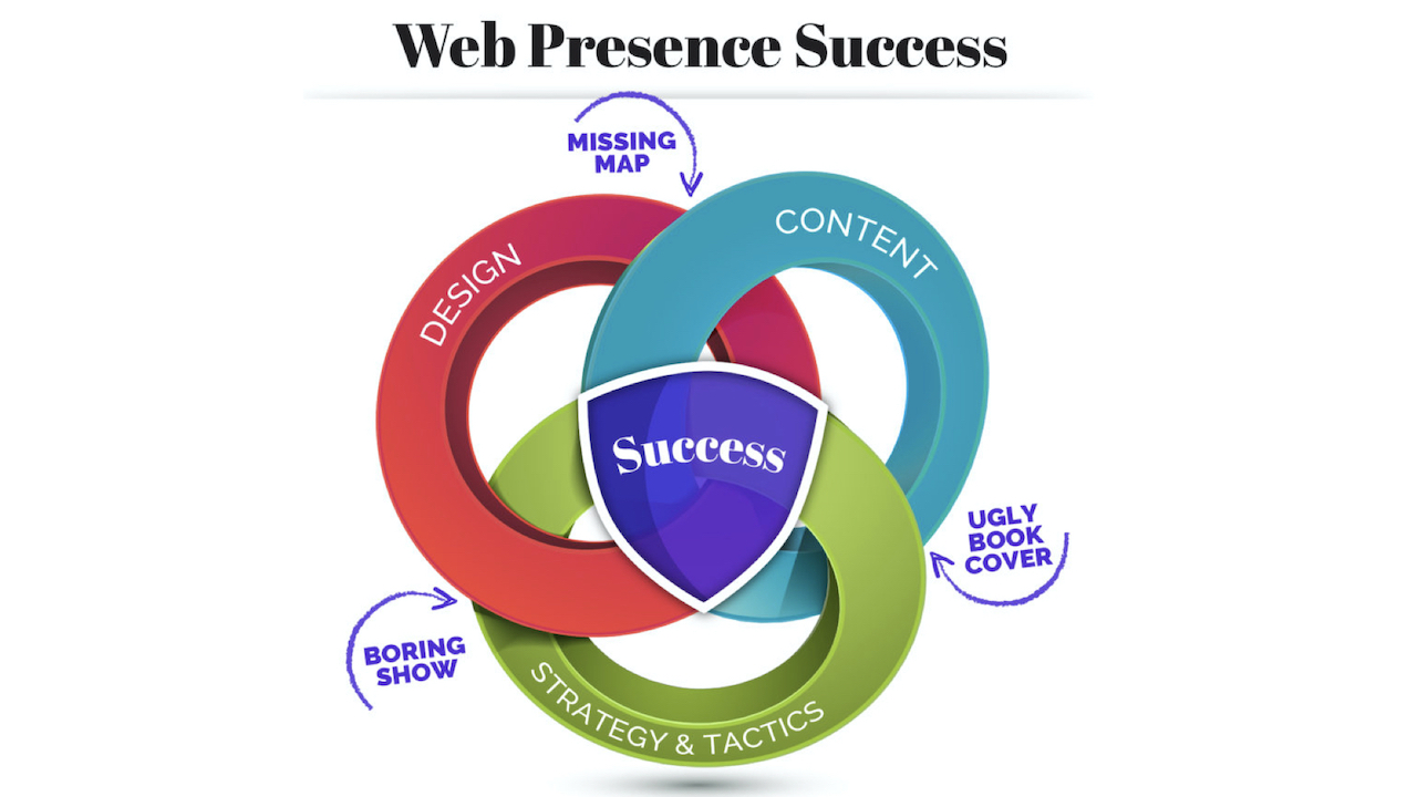3 Key Elements to Web Site Success - The Chad Barr GroupThe Chad Barr Group